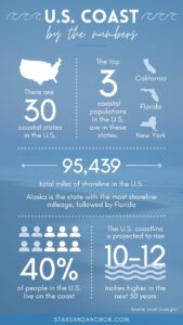 America's Coastal States: Populations, Shorelines, and Rising Seas ...