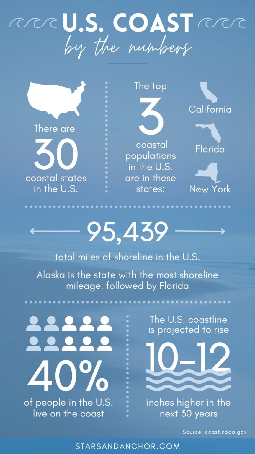 America's Coastal States: Populations, Shorelines, and Rising Seas ...